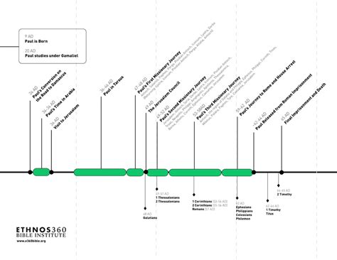 Timeline Of Pauls Life And Missionary Journeys