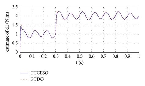 Simulation Results Of Time Varying Signal Tracking A Speed And