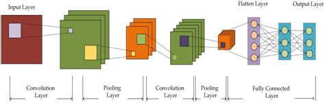 Research On Adaptive 1dcnn Network Intrusion Detection Technology Based