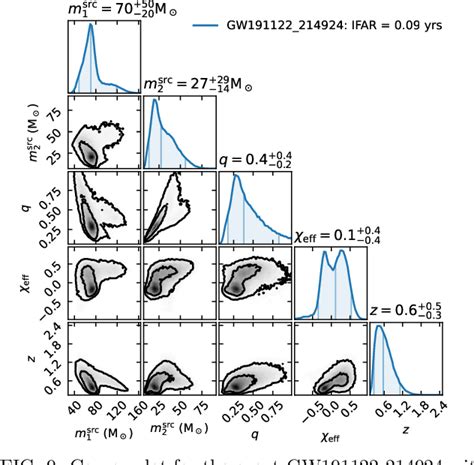 Figure 9 From New Binary Black Hole Mergers In The Ligo Virgo O3b Data Semantic Scholar