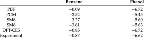 Calculated Solvation Free Energies G Sol Of Benzene And Phenol
