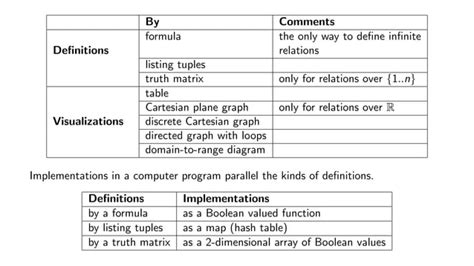 41 Defining And Visualizing Binary Relations Pdf
