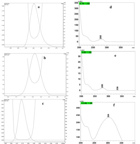 A Peak Purity Profile Of LD B Peak Purity Profile Of CD C Peak Purity Download Scientific