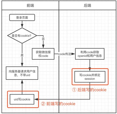 Cookie前端写还是后端写cookie是前端设置还是后端设置 Csdn博客