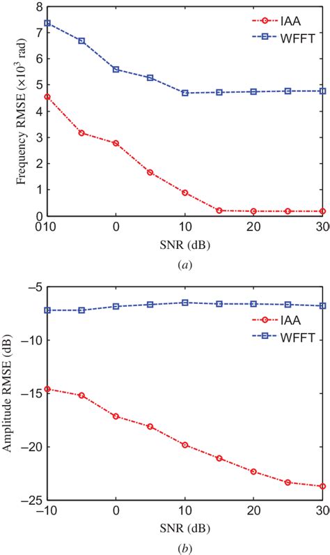 Rmse Performance A Rmse Of Normalized Frequency Versus Snr B Rmse
