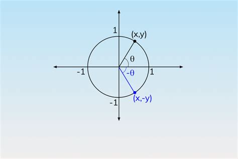 Properties Of Trig Functions Maths Edexcel A Level Pure Maths