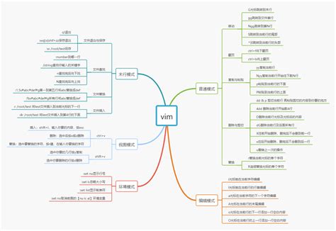 Vim用法思维导图 成灵 博客园
