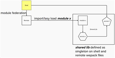 Singleton Service All Over The App · Issue 68 · Manfredsteyermodule