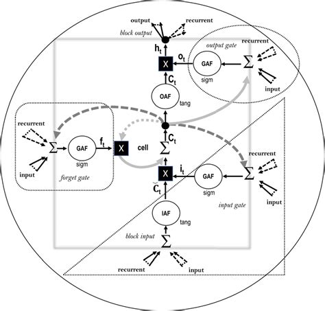 model of one block of the lstm the block is composed of the input