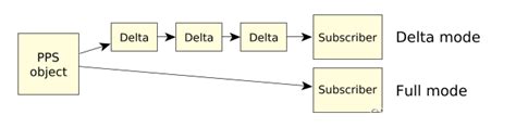 Qnx Pps