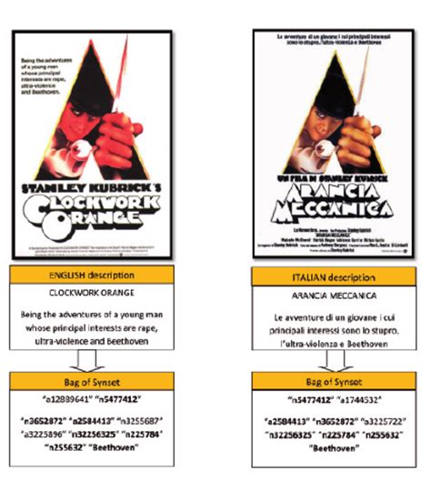 example of synset based document representation download scientific