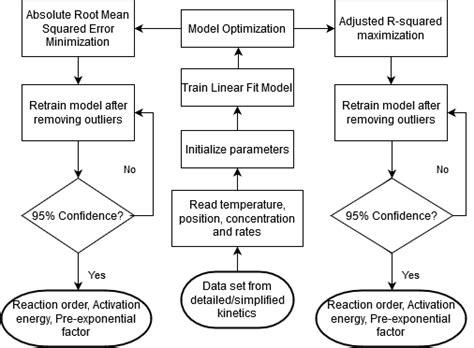 Flowchart For The Optimization Algorithm Download Scientific Diagram