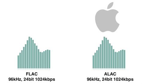 Como convertir FLAC a ALAC Música sin perdida de Apple