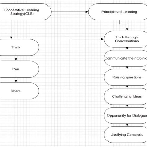 Addie Model Flow Chart Download Scientific Diagram