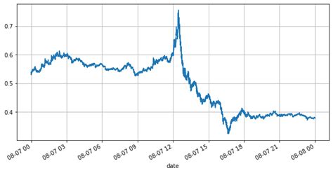 Thoughts On High Frequency Trading Strategies 4 Fmz Quant