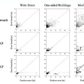 Comparison Of Position Error Bounds And Position Error Along The