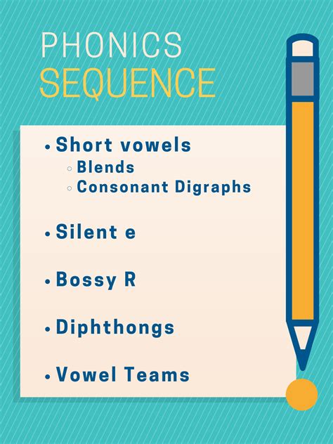 Phonics Teaching Sequence Letters And Sounds