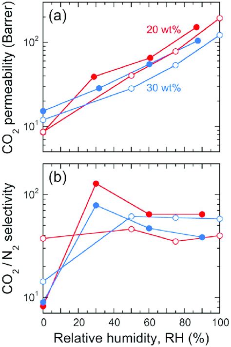 A Co 2 Permeability And B Co 2 N 2 Selectivity Of Nexaril Hybrid