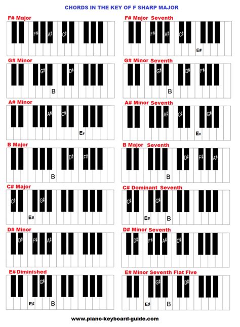 Chords In The Key Of F Sharp And G Flat Major