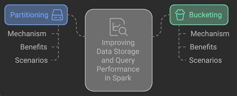 Shiv Bhadouria On Linkedin Using Partitioning And Bucketing In Spark To Improve Data Storage And