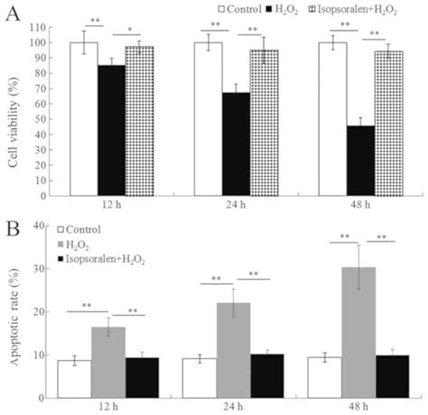 Isopsoralen Ameliorates H2o2‑induced Damage In Osteoblasts Via