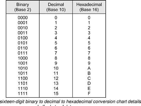 Binary To Decimal Chart