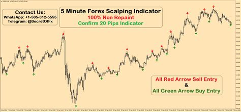 5 Minute Forex Scalping Indicator