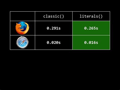 Extreme Javascript Performance