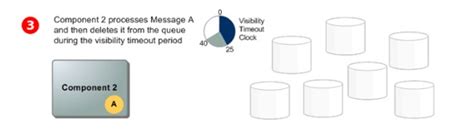 Aws Sqs Introduction To Amazon Simple Queue Service