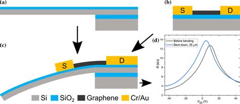 A Simple One Clamped Cantilever B Simplified Graphene Fet C Schematic Download Scientific