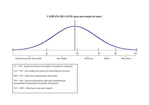 Interpretación De La Campana De Gauss Pdf Relaciones Personales