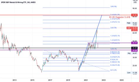 XME Stock Fund Price And Chart AMEX XME TradingView