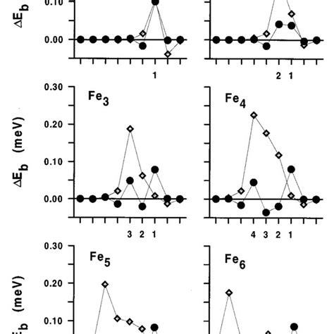 Layer Resolved Partial Minority Densities Of States In The Vicinity Of