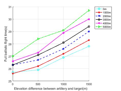 Distance Between Artillery And Target Figure 2 Maximum Ballistic