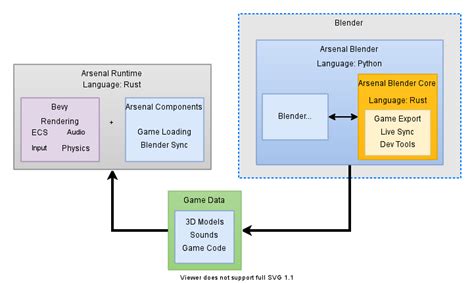 Architecture Arsenal Game Engine