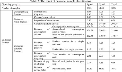 Table 1 From Customer Segmentation Using Real Transactional Data In E