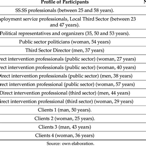 Coding Of Research Participants Download Scientific Diagram