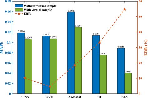 Comparison Of Prediction Performance For Different Models Download Scientific Diagram