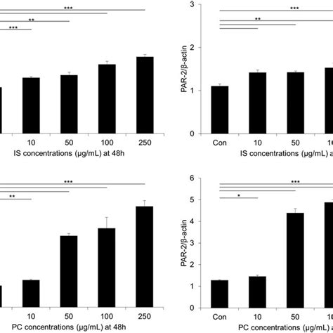 Rt Pcr Was Performed To Analyze Par 2 Mrna Expression Par 2 Mrna