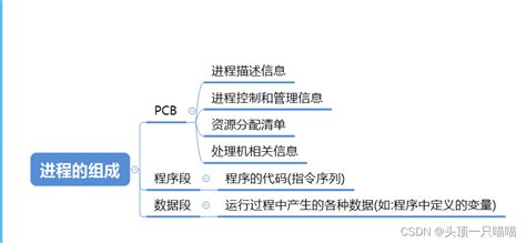 计算机操作系统基础知识：进程的概念、组成、特征什么是进程？“进程”和“程序”的区别进程的定义及组成程序和进程的区别进程的四大特征 Csdn博客