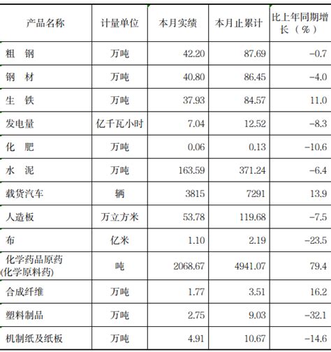 2023年1 2月规模以上工业主要产品产量 进度数据 三明市人民政府门户网站