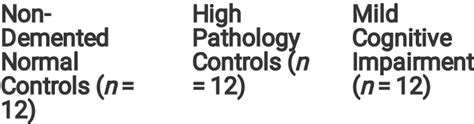 Neuropathological Characteristics Of Study Subjects Download