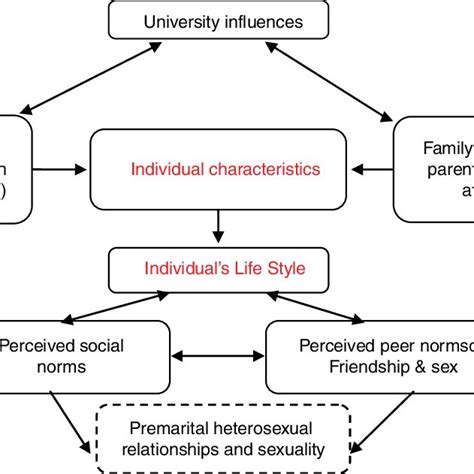 Pdf Perceived Norms Of Premarital Heterosexual Relationships And