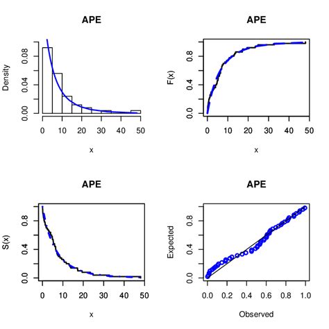 Fitted PDF CDF SF And PP Plots Of The APE Distribution For Failures