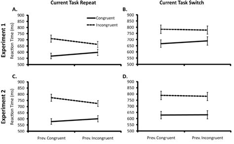 4 Effects Of Previous Congruency And Current Congruency On Response