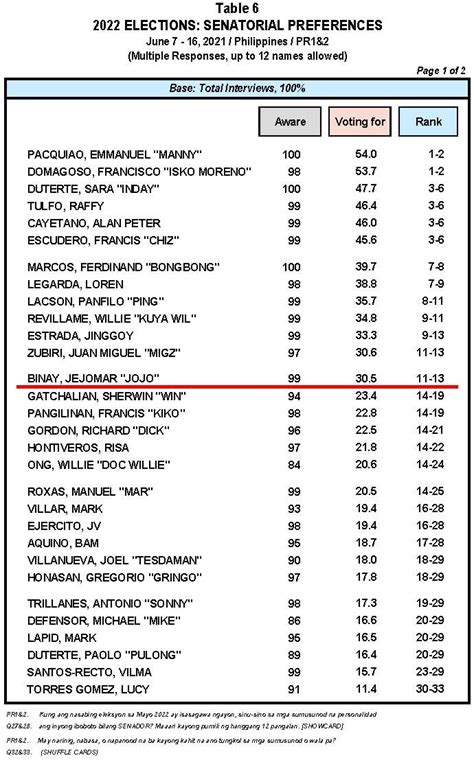 Duterte Duterte Tandem Tops Pulse Asias 2022 Election Survey