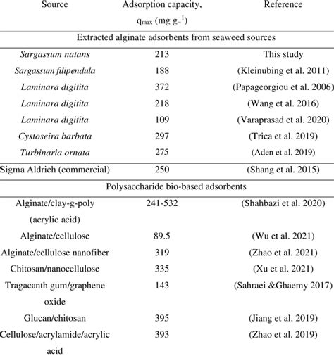 Pb 2 Adsorption Characteristics For Various Adsorbents 446 Download