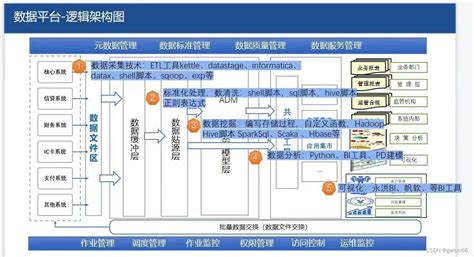 银行数据仓库项目 银行数仓开发项目 csdn博客