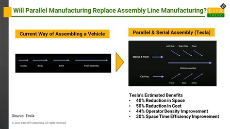 Will Parallel Manufacturing Replace Assembly Line Manufacturing