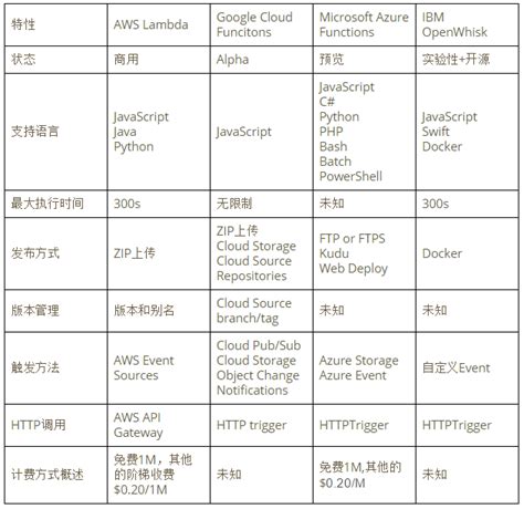 Severless简介和服务提供商对比 夜明的孤行灯
